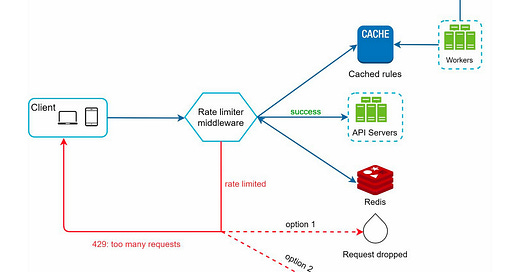 What is Rate Limiter? How does it work - by javinpaul