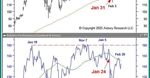 Asbury Research Chart Focus | Substack