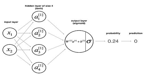 Understanding Backpropagation: The Heart of Neural Network Learning
