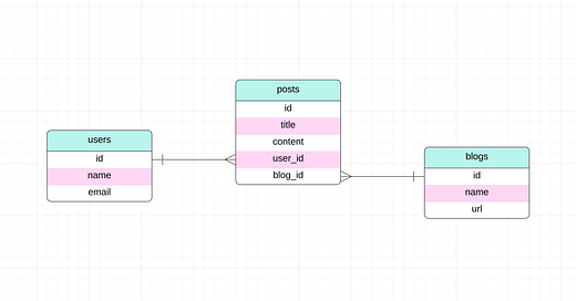 Different ways of working with SQL Databases in Go