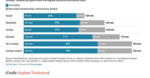 Numlock Sunday: Neil Paine on the best return on your time in sports