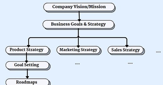 Writing a product strategy doc (+ example): the before, during & after.