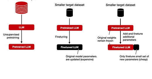 Finetuning LLMs Efficiently with Adapters