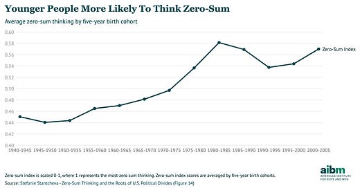 Of Boys and Men | Richard V Reeves | Substack