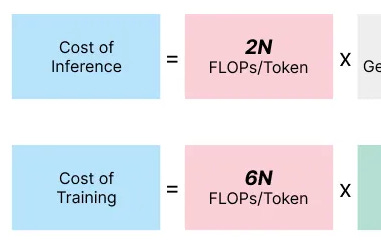 The Economics of Large Language Models - Sunyan’s Musings
