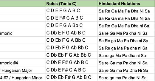 Understanding Indian Classical Scales: A Western Musician's Guide to ...