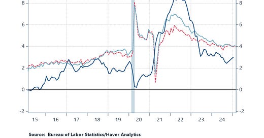 Jared’s Substack | Jared Bernstein | Substack