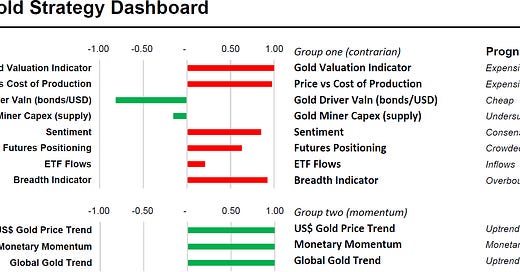 Monthly Gold Market Chartbook | Callum Thomas | Substack