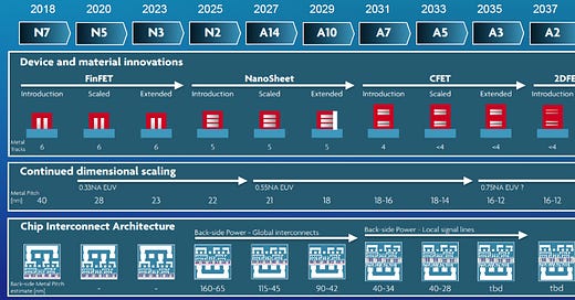 Tech Investments | Tech Fund | Substack