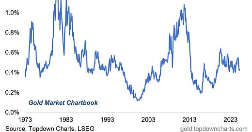 Monthly Gold Market Chartbook | Callum Thomas | Substack