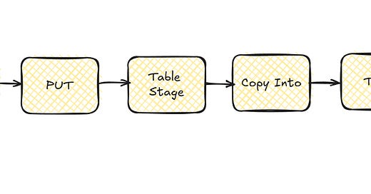 Snowflake's COPY Command: The Key to Efficient Data Loading
