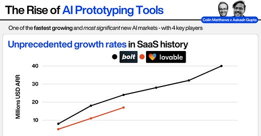 Ultimate Guide to AI Prototyping Tools (Lovable, Bolt, Replit, v0)