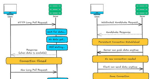 Long Polling vs WebSockets - by Ashish Pratap Singh