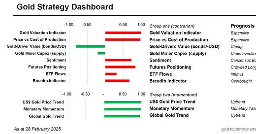 Monthly Gold Market Chartbook | Callum Thomas | Substack