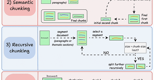 5 Chunking Strategies For RAG - by Avi Chawla