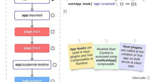 #2 Understanding Lifecycle Hooks in Nuxt - by Krutie