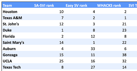 Stats By Will | Will Warren | Substack
