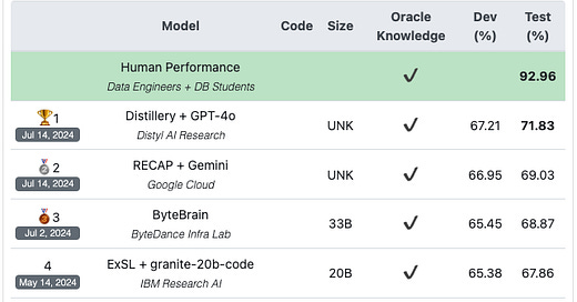 Distyl Takes #1 Spot on BIRD Benchmark (Leading Text-to-SQL Benchmark)
