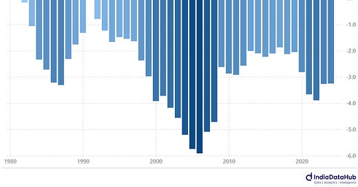 This Week In Data | IndiaDataHub | Substack
