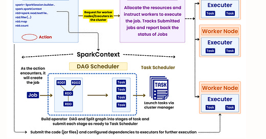 Apache Spark Explained: Architecture, Internal Flow, and Optimisation Tips