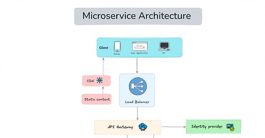 What is Microservice Architecture? - by Dr Milan Milanović