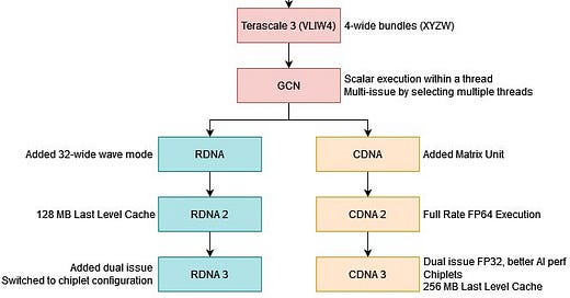 AMD’s CDNA 3 Compute Architecture