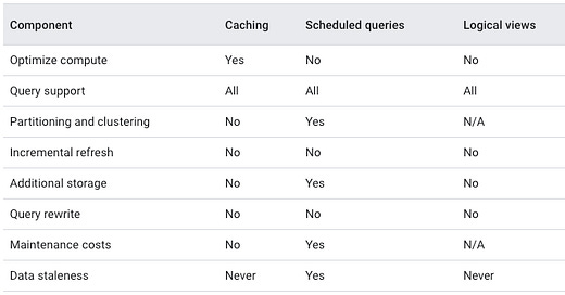 BigQuery datasets: Views - Ramazan’s Substack BigQuery datasets: Views - Ramazan’s Substack