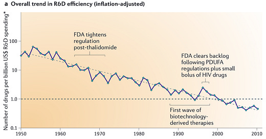 Eroom's Law in the Age of AI - by Will Connell