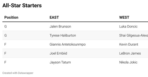 Last Night, In Basketball | Jared Dubin | Substack