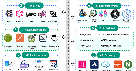 EP147: The Ultimate API Learning Roadmap