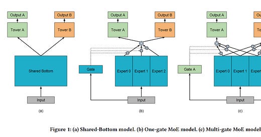 Modeling Task Relationships in Multi-task Learning with Multi-gate Mixture-of-Experts