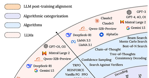 A Deep Dive into LLM Post-Training Techniques