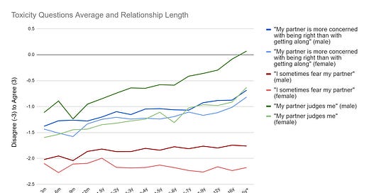 How Relationships Change Over Time - by Aella - Knowingless