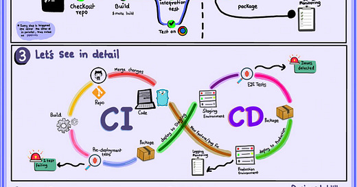 EP71: CI/CD Pipeline Explained in Simple Terms
