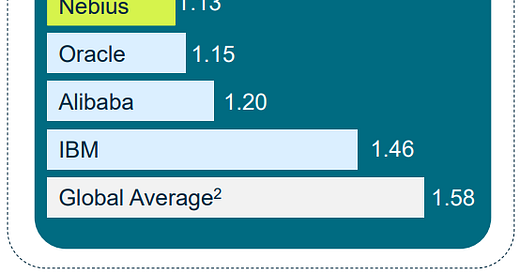 Deep Dive 5: Nebius Group (NBIS) – The Technologist