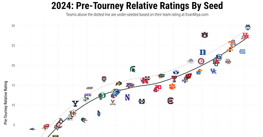 The Key To Your Bracket: Relative Ratings
