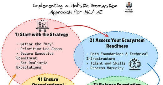 The Data Ecosystem | Dylan Anderson | Substack