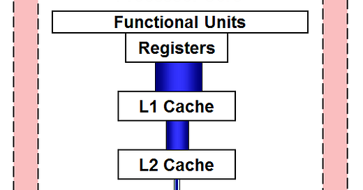 Understanding L1, L2, and L3 Caches: How to Improve CPU Performance