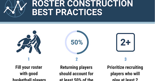 How To Build A Roster In The Modern Portal Era