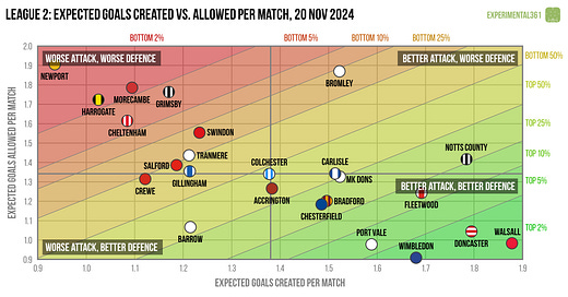 Scatter graphics: visualising attacking and defensive performance