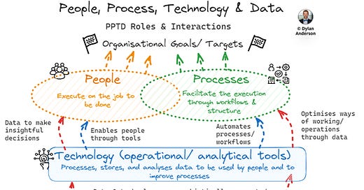 Issue #17 - Unpacking the People, Process, Technology & Data Framework