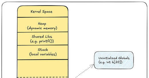 Understanding The Bss Segment In C Programming By Mohit