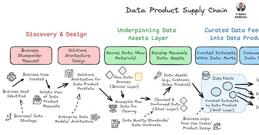 The Data Ecosystem | Dylan Anderson | Substack
