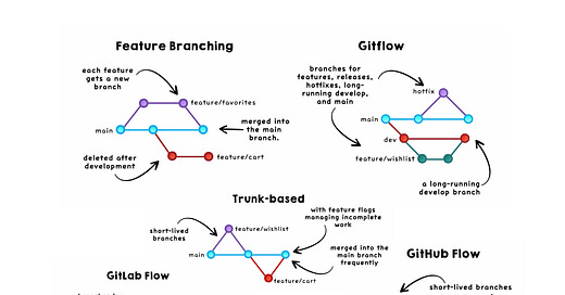 Git Branching Strategies Explained: Choose the Best Workflow for Your Team