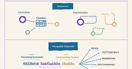 How to Generate Unique IDs in Distributed Systems: 6 Key Strategies