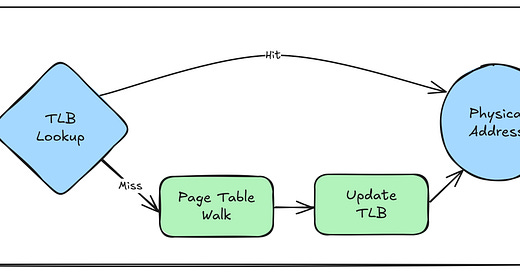 Low-Level Lore | Mohit | Substack