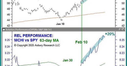 Asbury Research Chart Focus | Substack