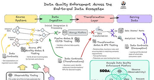 The Data Ecosystem | Dylan Anderson | Substack