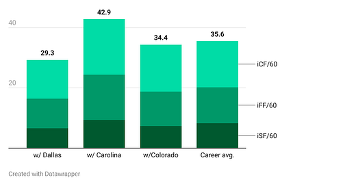 Stars Stack | David Castillo | Substack