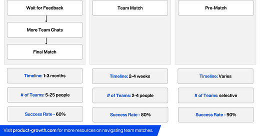 How to Rock the Team Matching Process - by Aakash Gupta